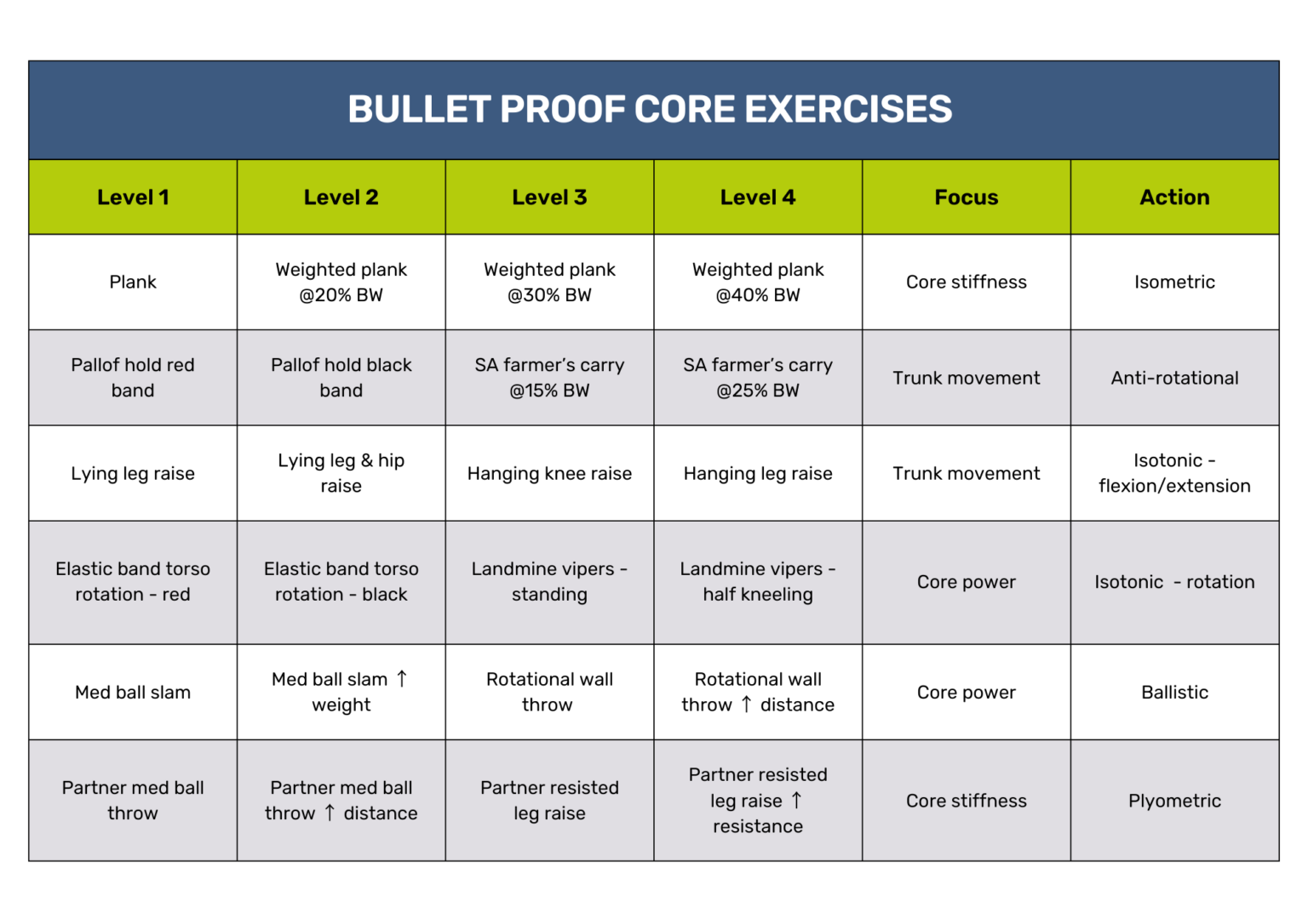Building a Bulletproof Core Workout | Health by Science